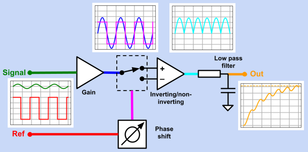 Synchronous Amplifier – Eikonal Optics